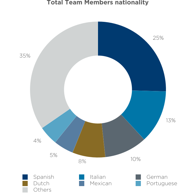 Responsible workplace culture | UP FOR People | NH Hotel Group